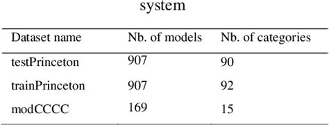 Table 1 From Multi Feature Based 3d Model Similarity Retrieval