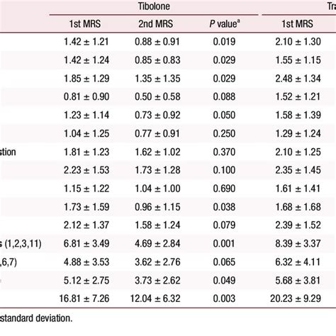 Comparison Of The 1st And 2nd Menopause Rating Scale Mrs Scores Of