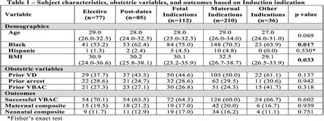 796 Induction Decreases Success Rates In Vaginal Birth After Cesarean
