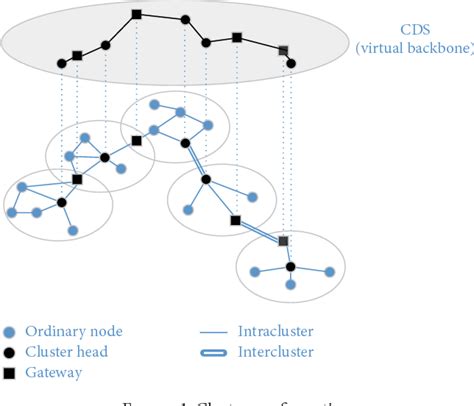 Figure 1 From Efficient Heuristic Based On Clustering Approach For Olsr