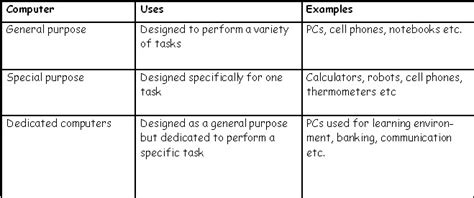 classification of computers according to functionality and purpose