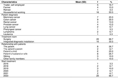 Table 2 From Translation Cultural Adaptation And Validation Of The