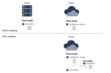 how user groups and permissions are migrated atlassian support