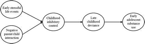 A Developmental Cascade Model For Early Adolescent‐onset Substance Use