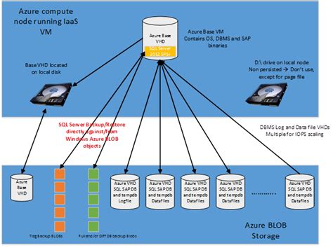 azure virtual machines dbms deployment for sap netweaver microsoft docs