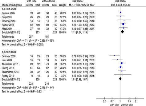 Forest Plot Subgroup Analysis Of The Success Rate Between Dcr With And