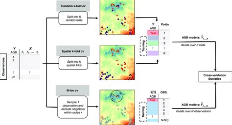 workflow of model cross validation strategies schematic illustration