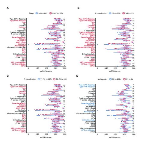Relationship Between Immune Cell Infiltration Proportion And Ptc