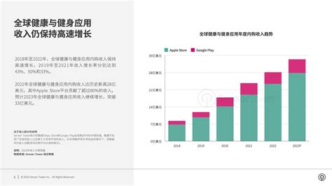 《2023年健康与健身应用市场洞察》 全球健康与健身应用收入连续多年保持高速增长，预计2023年将突破33亿美元