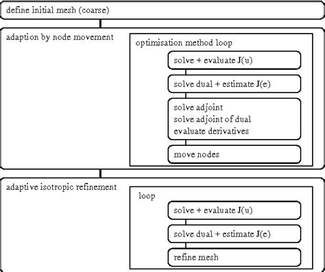 Figure 1 From Anisotropic Mesh Adaption Based On A Posteriori Estimates