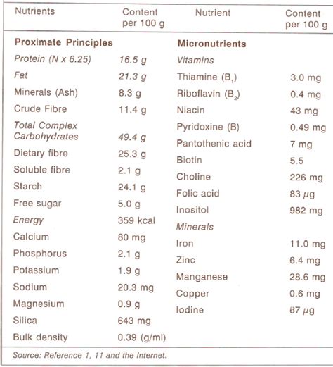 Table 1 From Nutritive Value Of Rice Bran Semantic Scholar