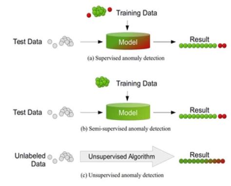 Anomaly Detection Methods [7] • Semi Supervised Anomaly Detection Also