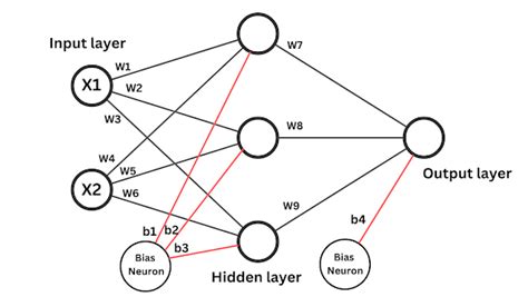 Multi Layer Perceptron Explained A Beginners Guide Pycodemates