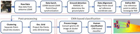 proposed pipeline of the 3d lidar based human detection algorithm main