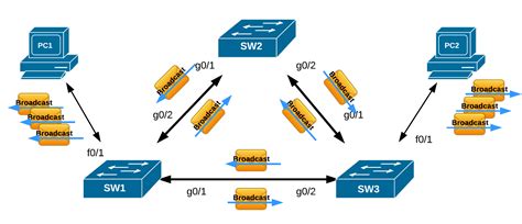 spanning tree et rapid spanning tree cisco
