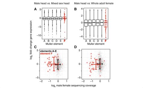 no reduced male expression of element f homologs a b boxplots show