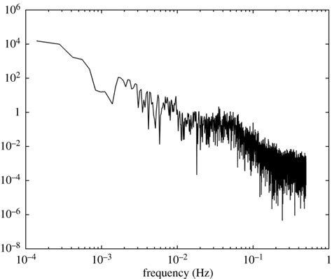 Loglog Plot Of The Power Spectrum Of The Data Of Figure 2 Using A Hann