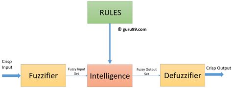 fuzzy logic tutorial what is architecture application example 2022