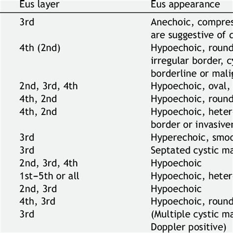 Characteristics Of Lower Gastrointestinal Subepithelial Lesions At Eus