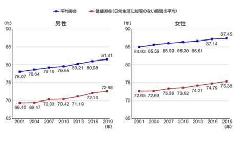 【2023年最新】健康寿命とは？平均寿命との違いと日本のランキング Spaceship Earth（スペースシップ・アース）｜sdgs