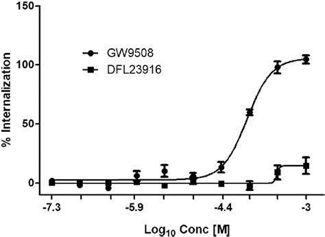 Concentration Response Curves For Dfl23916 And Gw9508 On Human Gpr120