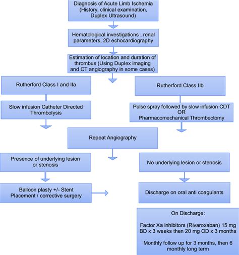 Algorithm For Management Of Acute Limb Ischaemia Our Experiences With