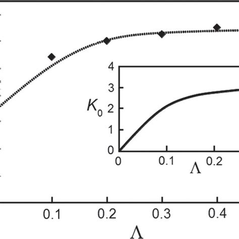 Transition Temperature {{t} {c}} T C Versus Dipole Dipole