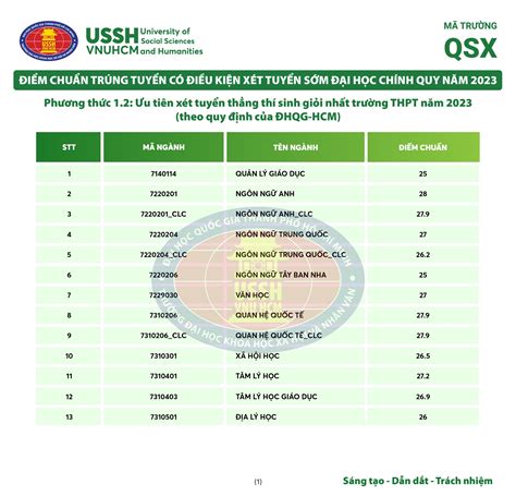 Đại Học Khoa Học Xã Hội Và Nhân Văn Công Bố điểm Chuẩn Xét Tuyển Sớm 2023