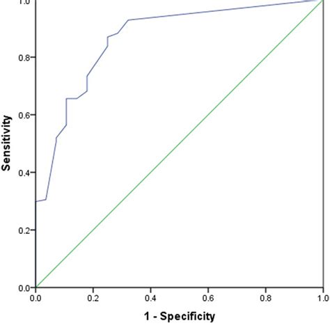Predictive Capacity Of The Logistic Regression Model Related To The