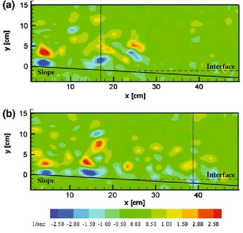 Average Vorticity Fields Before A And After B The Impingement For