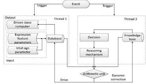 Flow Chart Of Expert System For Facial Expression Recognition