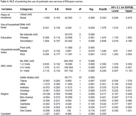 journal of public health and epidemiology factors associated with