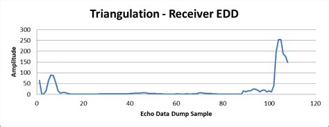 pga460 q1 always receive a echo signal when using bi static transducer