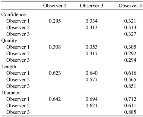 Inter Observer Pairwise Agreement K N 619 Download Scientific Diagram