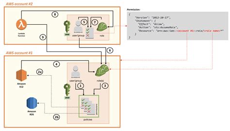 aws identity and access management introduction to resources access