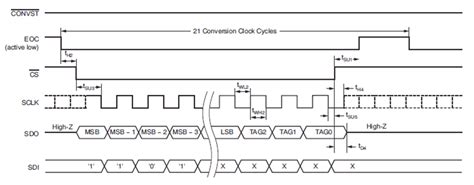 spi stream configuration using the ti ads833x example