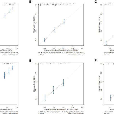 Calibration Curves For Clinical Pathological Nomogram Model In