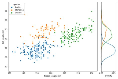 how to combine two seaborn plots with shared y axis data viz with