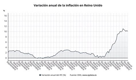 El Ipc Del Reino Unido Se Moderó En Marzo Al 10 1