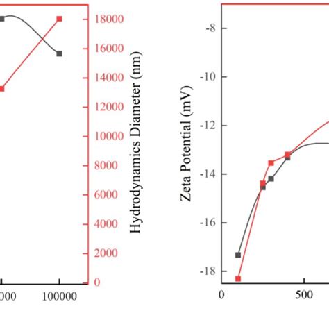 Effects Of Nacl Left And Mgcl2 Right With Different Concentrations Download Scientific