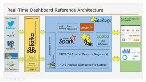 end to end project using spark hadoop code walkthrough kafka