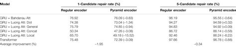 frontiers application of seq2seq models on code correction