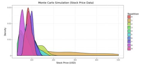 How To Simulate The Stock And Cryptocurrency Price Data Using Monte