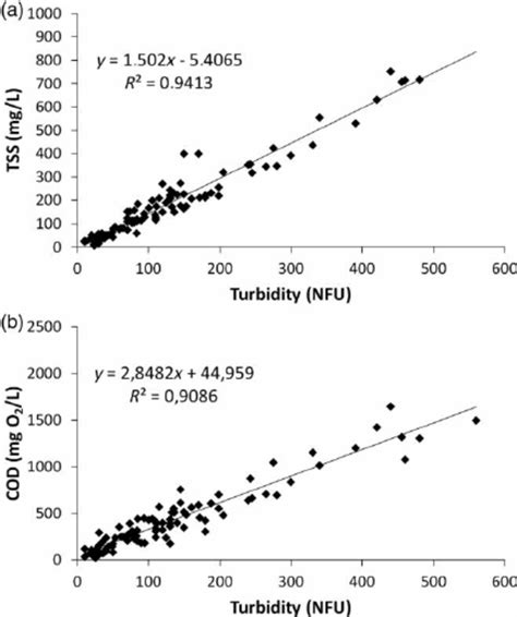 correlation functions between a tss turbidity and b cod turbidity