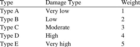 Building Type Indicators For Building Vulnerability Download