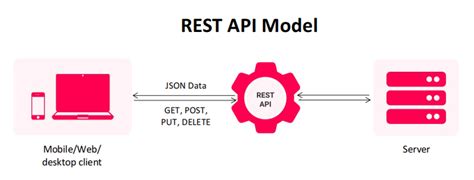 10 best practices to follow for rest api development technology