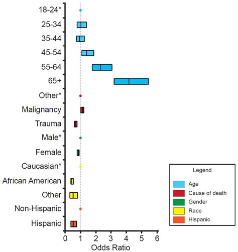 multivariate logistic regression analysis of inclusion in the ssdi an