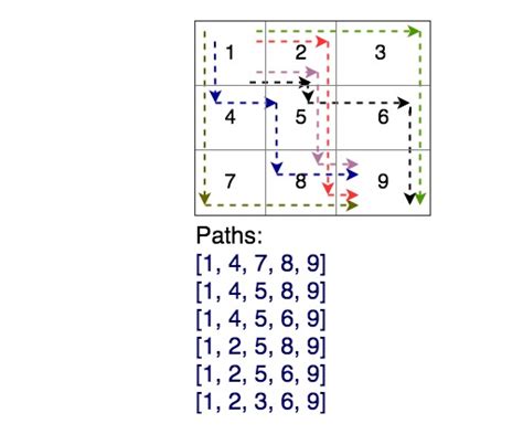 print all paths from top left to bottom right of mxn
