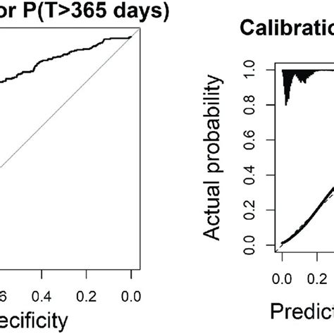 Receiver Operating Characteristics Roc Curves And Boxplots Of