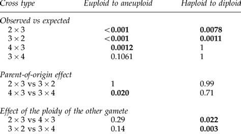 Of Origin Effect And Effect Of The Ploidy Of The Crossing Partner On